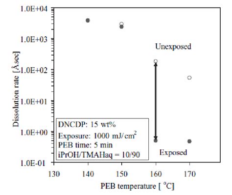 Effect Of Peb Temperature On The Dissolution Rate Of 15 Wt
