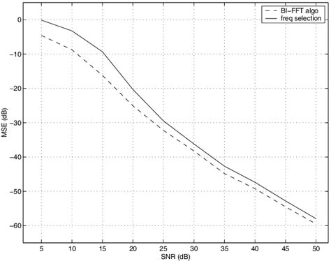 Performance Comparison Of The Frequency Selection Method And The BI FFT Download Scientific