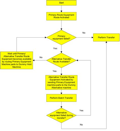 Diagrams Of Java Flow Between Logic In Methods Logical Flow