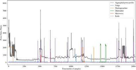 figure 1 from comparative research on non intrusive load monitoring