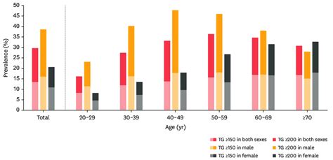 age specific prevalence of hypertriglyceridemia based on korea national