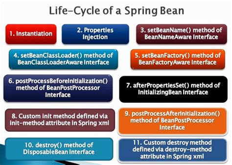 Spring Interview Concepts How Spring Bean Life Cycle Bean Initialization And Destruction
