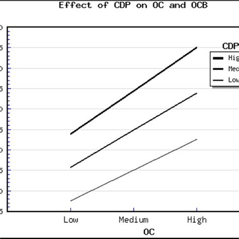 Moderated Effect Of Career Development Practice On The Relationship Download Scientific Diagram