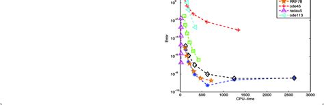 comparison of errors versus cpu times for given tolerances from 1e 5 to