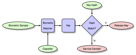 Biometric Key Binding