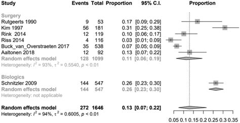 Forest Plot Comparing Surgical Recurrence After 60 Months In Patients