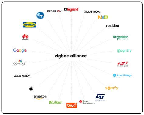 Understanding Zigbee And Wireless Mesh Networking Black Hills Information Security Inc