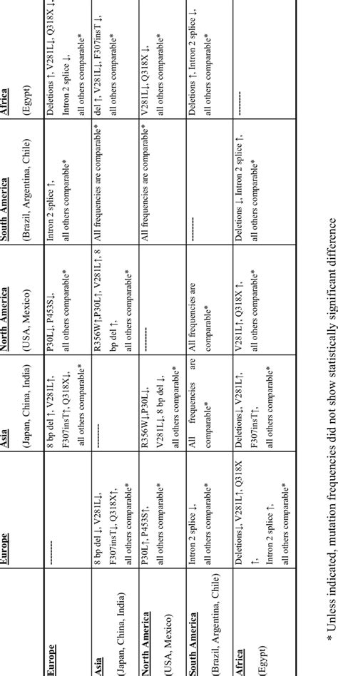 Summary Of Mutation Frequency Analysis Through Different Continents P Download Table