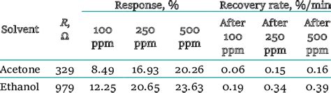 response and recovery rate values module of mwnts obtained in ethanol