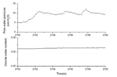 Pore Water Pressure And Water Content Evolution During The Initiation Download Scientific