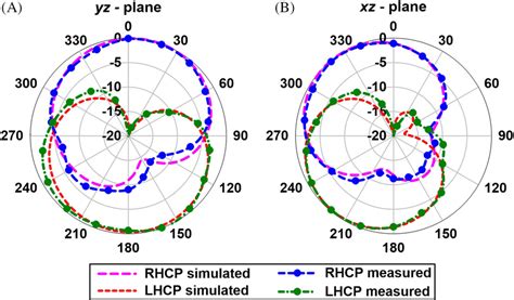 Simulated And Measured 2d Radiation Patterns At 1 637 Ghz A Yz‐plane