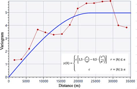 Fit Of The Experimental Variogram With A Spherical Model For The Air