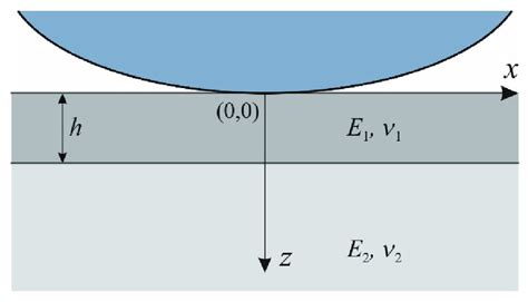 A Schematic Representation Of A Coated Body The Elastic Constants O ν Download Scientific
