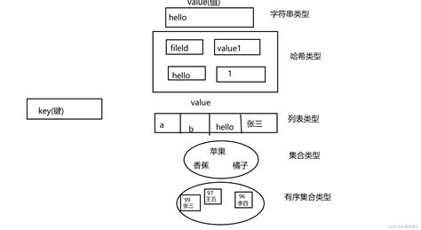 【redis】redis五种常用数据类型和内部编码以及对string字符串类型的总结rides的会话机制 Csdn博客
