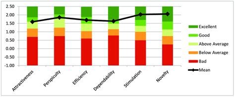 Comparison Between Means Of Each Ueq Scale And Values From A Benchmark Download Scientific
