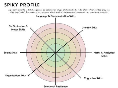 Spiky Profile Teaching Resources