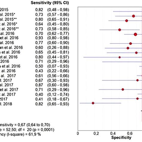 Sroc Curve Of Ctdna For Detection Of Egfr T790m Mutation Download Scientific Diagram