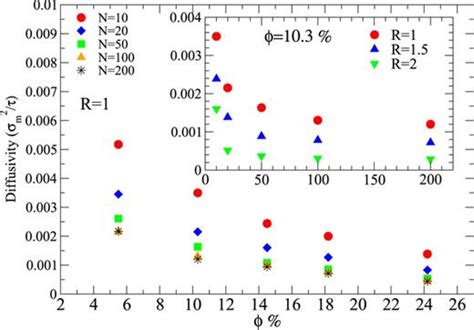 Polymer And Spherical Nanoparticle Diffusion In Nanocomposites The Journal Of Chemical Physics