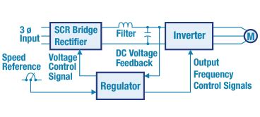 Variable Frequency AC Drives Element Community