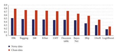 Average F Measure Of All Selected Classification Algorithms For Noisy