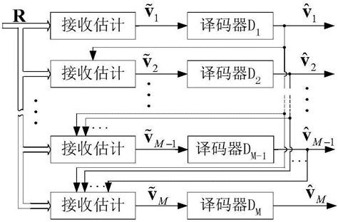 一种无线光通信多级编码调制系统的迭代解调译码方法与流程