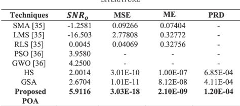 Table Iii From A Metaheuristic Approach Based Adaptive Filter Design