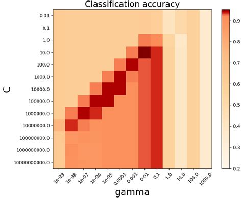 The Heatmap Of The Classificaiton Accuracy In A Grid Search Download Scientific Diagram