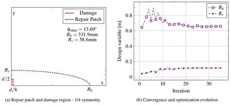 elliptical repair patch ss with an unsymmetrical stacking sequence