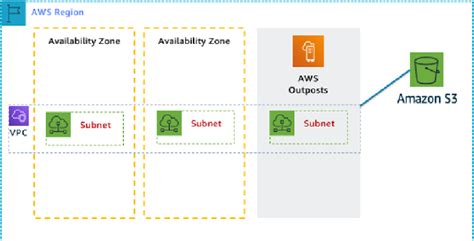 Figure 1 From How Aws Pricing Works Semantic Scholar