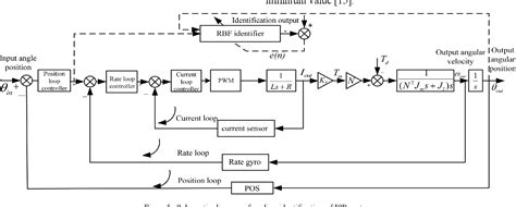 figure 1 from identification modeling based on rbfnn for an aerial