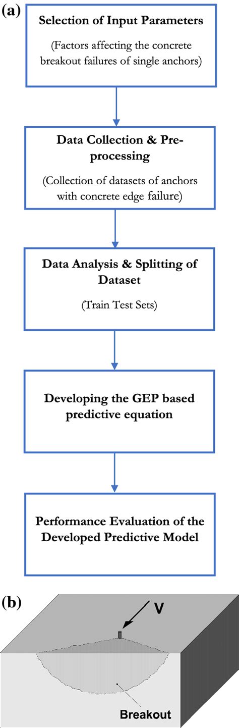 A Schematic Representation Of The Methodology And Workflow B Sketch