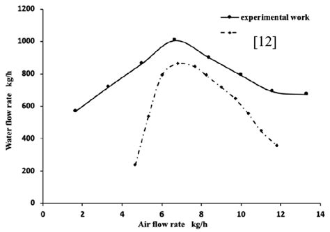 Comparison Of The Water Flow Rate Versus Airflow Rate Between The