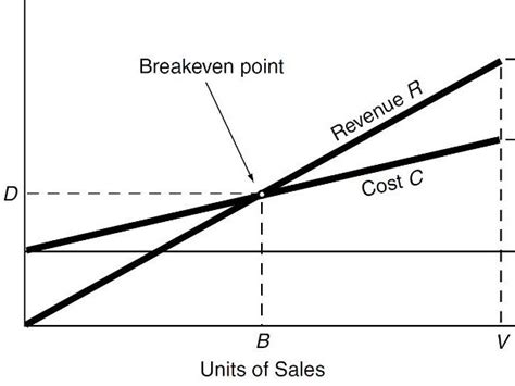 Breakeven Questions Unit 5 Finance Teaching Resources