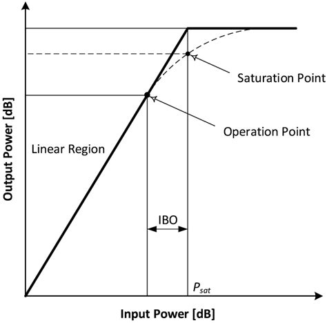 Amplitudeamplitude Transfer Characteristic Of A Basic Nonlinear