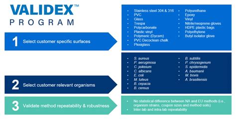 Validex™ A Comprehensive Data Package For Disinfectant Efficacy Evaluation Ecolab