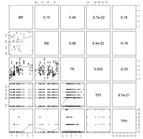 Figure S8 13 Pearson S Correlations Between Predictor Variables