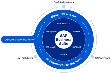 The Rise With Sap Methodology Dashboard In Sap Clo Sap Community