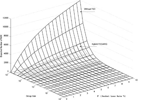 comparison of expected number of naks generated per window hybrid