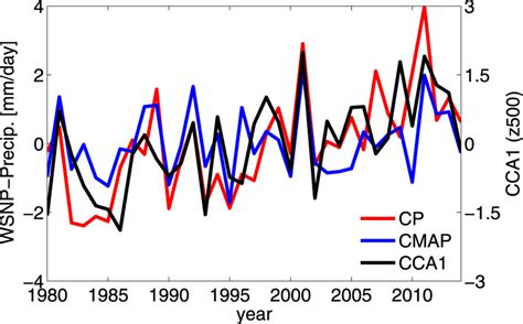 Time Series Of Ncep Cfsr Convective Precipitation Red And Cmap