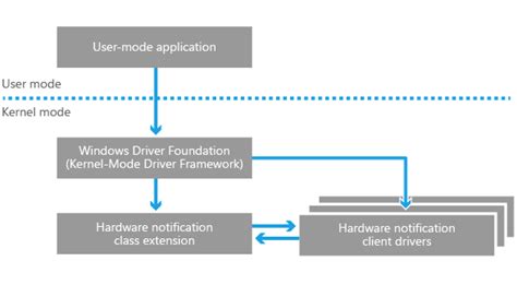 hardware notifications support windows drivers microsoft learn