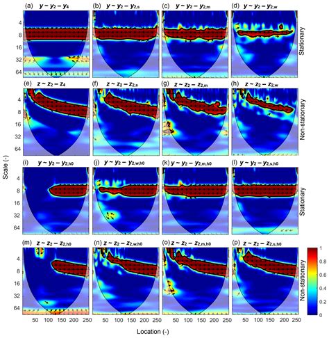 Hess Technical Note Improved Partial Wavelet Coherency For Understanding Scale Specific And