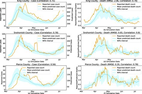 Calibrated Simulation Vs Observed Epidemic Dynamics Daily Reported And Download Scientific
