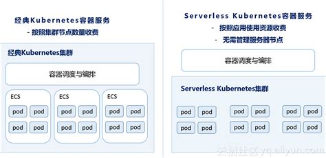 阿里云宣布推出serverless Kubernetes服务 30秒即可完成应用部署 阿里云开发者社区