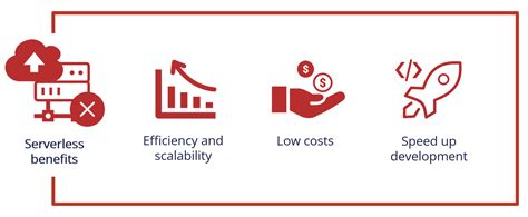 Introduction To Serverless Computing Serverless Series