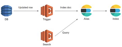 Rebuild Elasticsearch Index Without Downtime Best Software