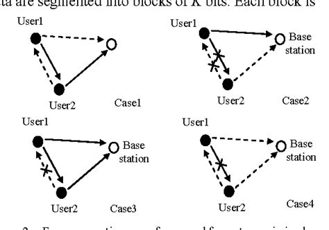 Figure 2 From Cross Layer Combining Of Coded Cooperation And Truncated Arqfec In Wireless