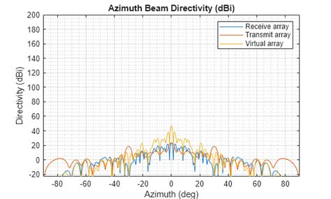 Design And Simulate An Fmcw Long Range Radar Lrr Matlab And Simulink