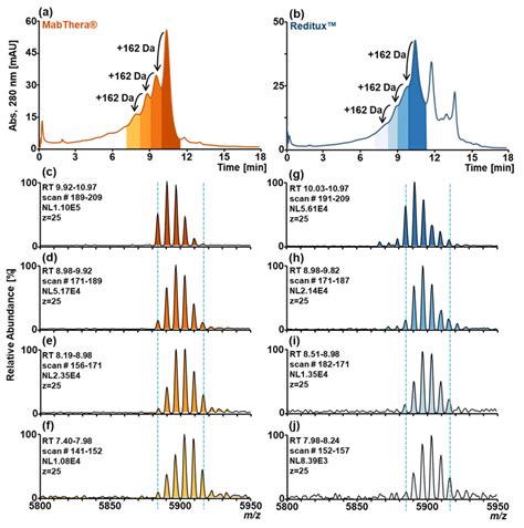 Scx Hplc Ms Chromatograms Of Forced Glycated A Mabthera® Orange And Download Scientific