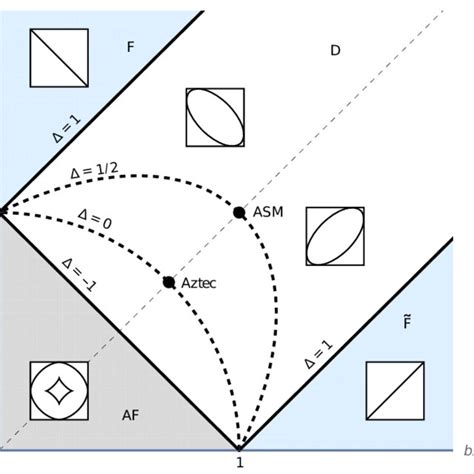 phase diagram of the six vertex model with dwbc download scientific