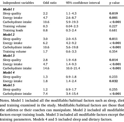 Possible Triggers Of Maladaptation In Training Download Scientific